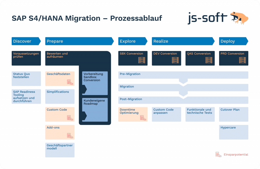 Successfully migrate to SAP HCM for S/4HANA (H4S4) - j&s-soft