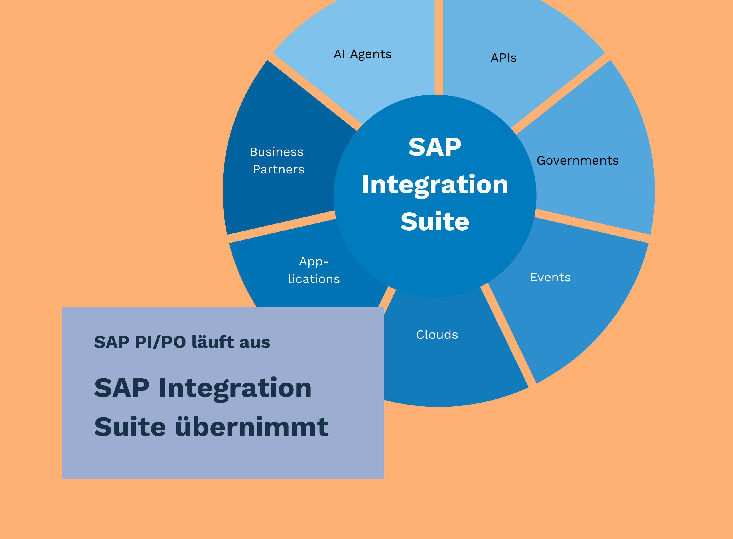 SAP Integration Suite als Nachfolger von SAP PI/PO - j&s-soft